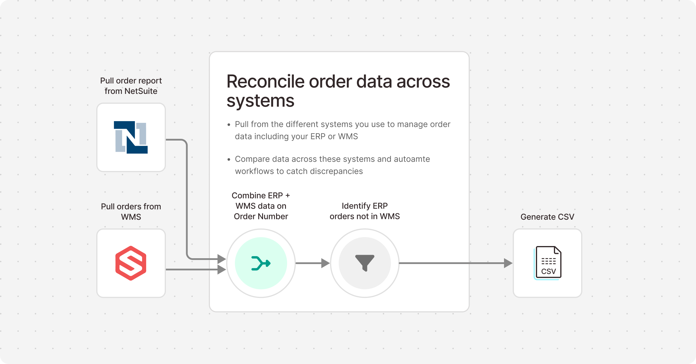 Reconcile order data across systems | Parabola